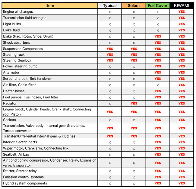 Warranty Comparison Tabitomo